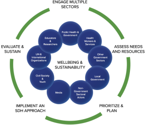 HiAP, SDH, & SDGs - Global Network for Health in All Policies